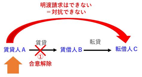 宅建過去問 平成27年（2015年） 問9 問題解答と解説付き 宅建士試験の「理解学習」宅建勉強法ラボ【宅建合格パートナーズレトス】