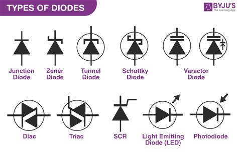 Exploring Types Of Diodes And Their Applications SZLEDWORLD