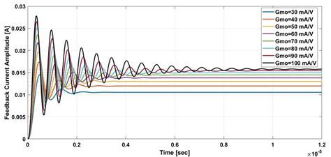 Step Response Simulation For Variable Transconductance Gain Download