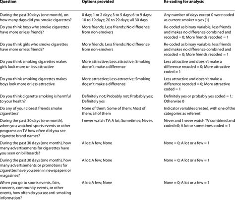 Questions Asked And Options Provided In The Survey And Recoding For Download Table