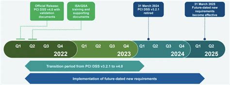 Understanding The New PCI DSS Requirements Duo Blog Duo Security