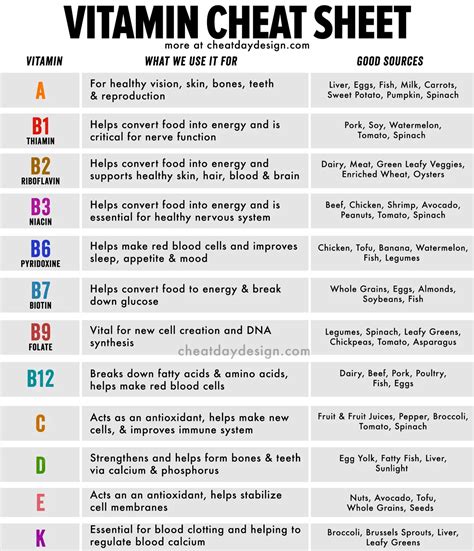 Printable Vitamin Chart