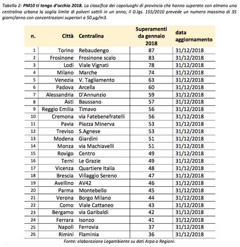 Quali sono le città più inquinate dItalia Classifica Dossier