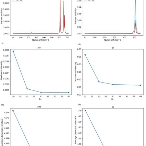 figure s1 the effect of k point mesh parameter r k a and b show