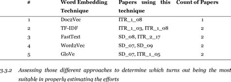Summary Of Word Embedding Techniques Used By Prior Studies Based On