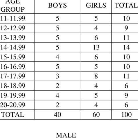 Distribution Of Sample According Age In Year And Gender Download
