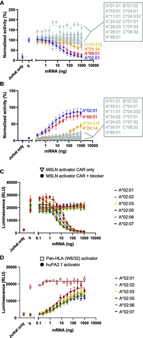 Jurkat Nfat Luciferase Response Using Either Blocking Or Activating