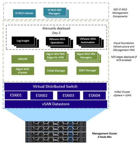 Management Wld Vmware Cloud Foundation On Vxrail Architecture Guide