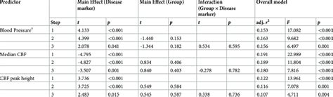 single variable models hierarchical linear regression brain tissue