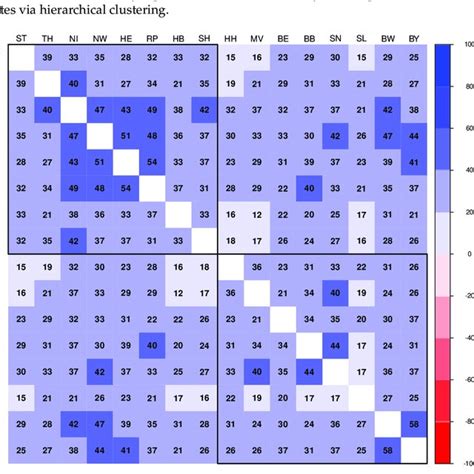 Correlation Matrix Showing Coefficients In Of Pairwise Kendalls
