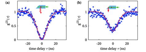12 Normalized Second Order Correlation Function G 2 τ Of The Red Download Scientific