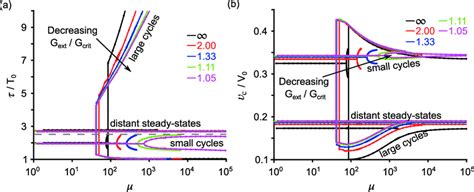 Dynamics For A Thermally Activated Electro Thermal Memristor With A