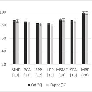 Classification Results At 10 Sample Size Dataset Download Scientific Diagram