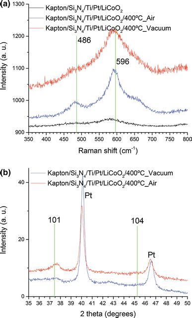 Raman And Xrd Analysis Of Licoo2 Samples Deposited On Kapton