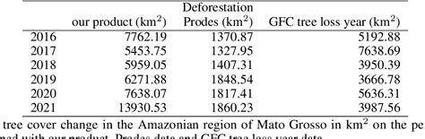 Mapping Tropical Forest Cover And Deforestation With Planet Nicfi