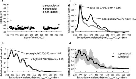 A Dissolved Organic Carbon Concentrations For Subglacial Download Scientific Diagram