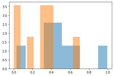 Python Plotting Two Histograms Over Each Other Why Are They Plotting On The Same X Column