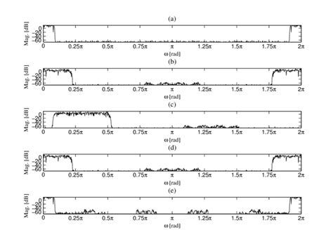 3 a output of integer interpolator b output of farrow based