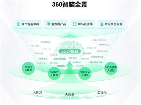 周鸿祎力推的「全场景ai」，用起来怎么样？ 文心aigc