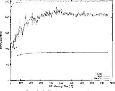 Figure From Communication Performance Of Lam Mpi And Mpich On A Linux