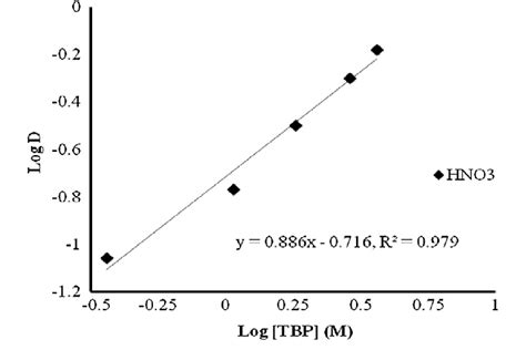 Log D Vs Log Tbp Conc Aqueous Leach Liquor Of Pcbs In Hno 3 Phase