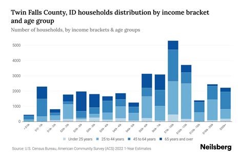Twin Falls County Id Median Household Income By Age 2023 Neilsberg