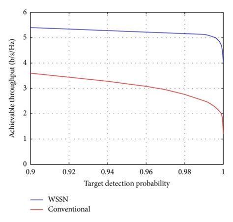 Achievble Throughput Of A Proposed And Conventional Scheme Versus Download Scientific Diagram