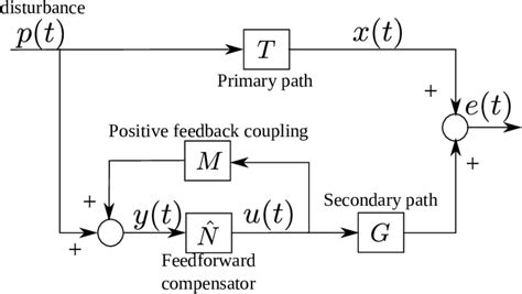 Adaptive Active Noise Feedforward Compensation Download Scientific Diagram