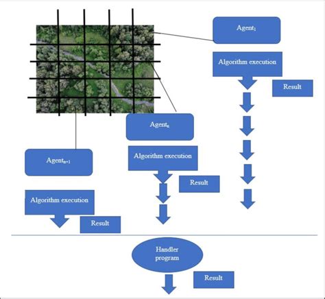 implementation of multi agents in gis decision making block scheme