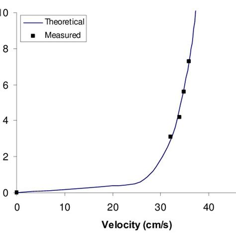 Setup For Pressure Measurement Download Scientific Diagram