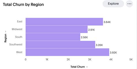 Snowflake Snowpark Predictive Churn Analysis Thoughtspot