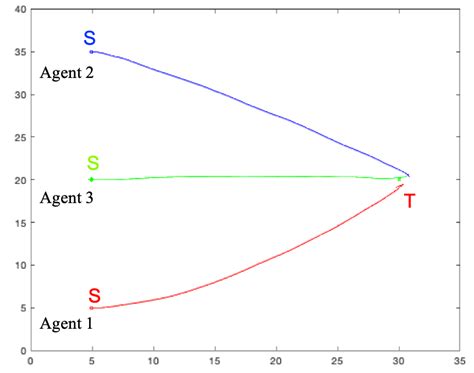 Performance Of Applying The Composite Control Actions Directly Computed