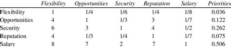 Pairwise Comparison Matrix Of The Main Criteria With Respect To The