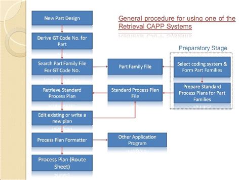 Computer Aided Process Planning What Is Capp Process