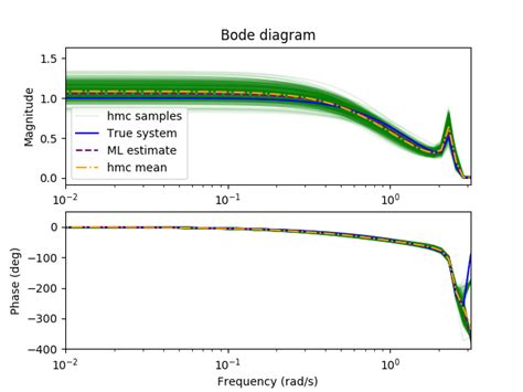 Estimated Bode Diagram For The Arx Model With Unknown Model Order The Download Scientific