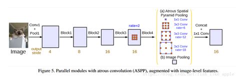 deeplab相关改进的阅读记录（deeplab v3和deeplab v3 ） csdn博客