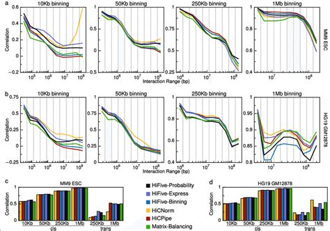 Hic Method Comparison Interaction Correlations Between Datasets
