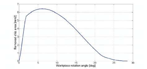 Variation Of Detached Chip Area Download Scientific Diagram