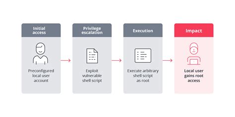 Advancing Vulnerability Discovery Amid Automotive Innovation A Tale Of Two Ev Charger