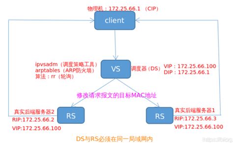 三大主流负载均衡器lvs、nginx、haproxy详解 运维随笔