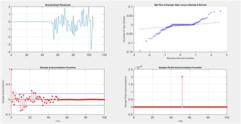 Autocorrelation Diagnose Arima Seasonality Model Residual Auto And Partial Correlation Plots