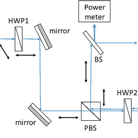 Experiment Setup For Injection Locking The Polarization Directions Of
