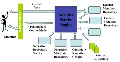 Adaptive Hypermedia Service Architecture Download Scientific Diagram