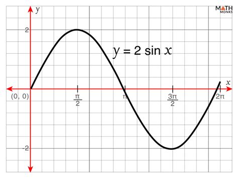 Graphs Of Trigonometric Functions With Examples
