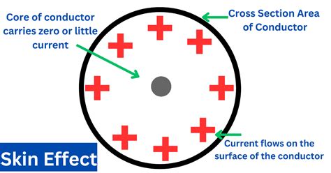 What Is Skin Effect Factors Affecting Skin Effect