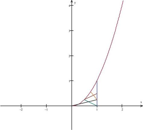 Estimating Area Under A Curve With Finite Riemann Sums Read Calculus CK 12 Foundation
