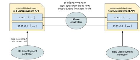 How Linkedin Moved Its Kubernetes Apis To A Different Api Group