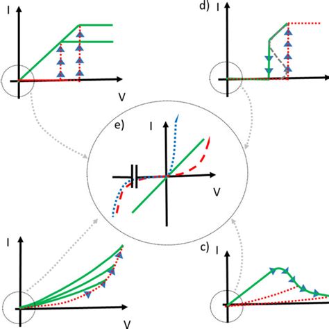 Different Iv Behaviour In Resistive Switches Ad Show The