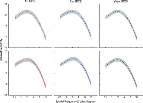Measurement Precision For 100 Quick Csf Trials Mean Csfs Estimates Download Scientific Diagram