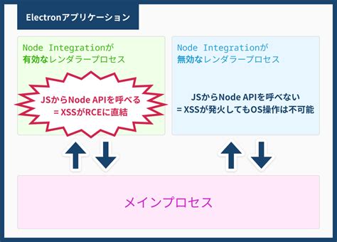 VS Codeで任意コード実行が可能だった脆弱性から学ぶElectron開発の注意点 CVE 2021 43908 GMO Flatt